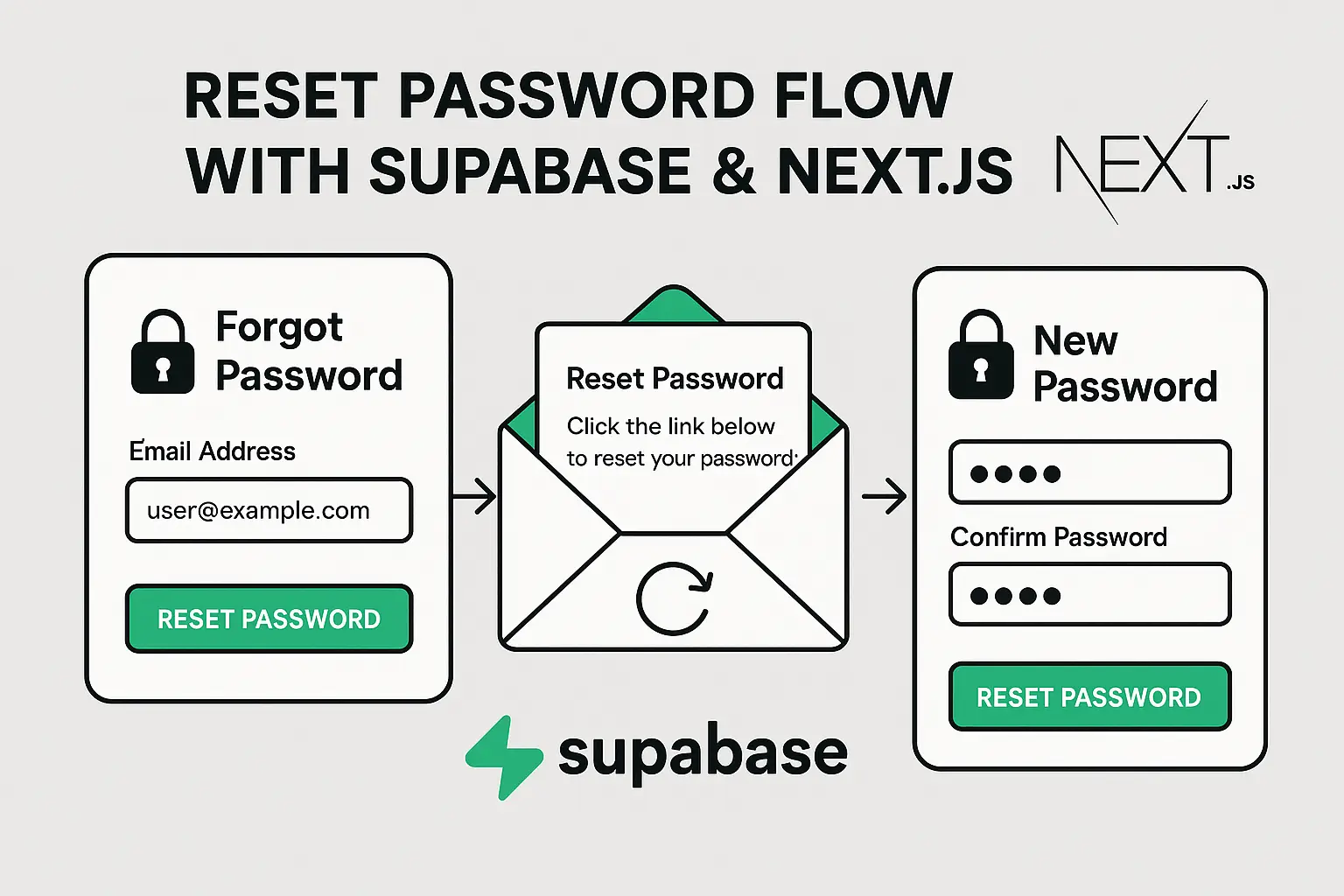 Server-Side Supabase Password Reset Implementation | Damian Gabriel Blog